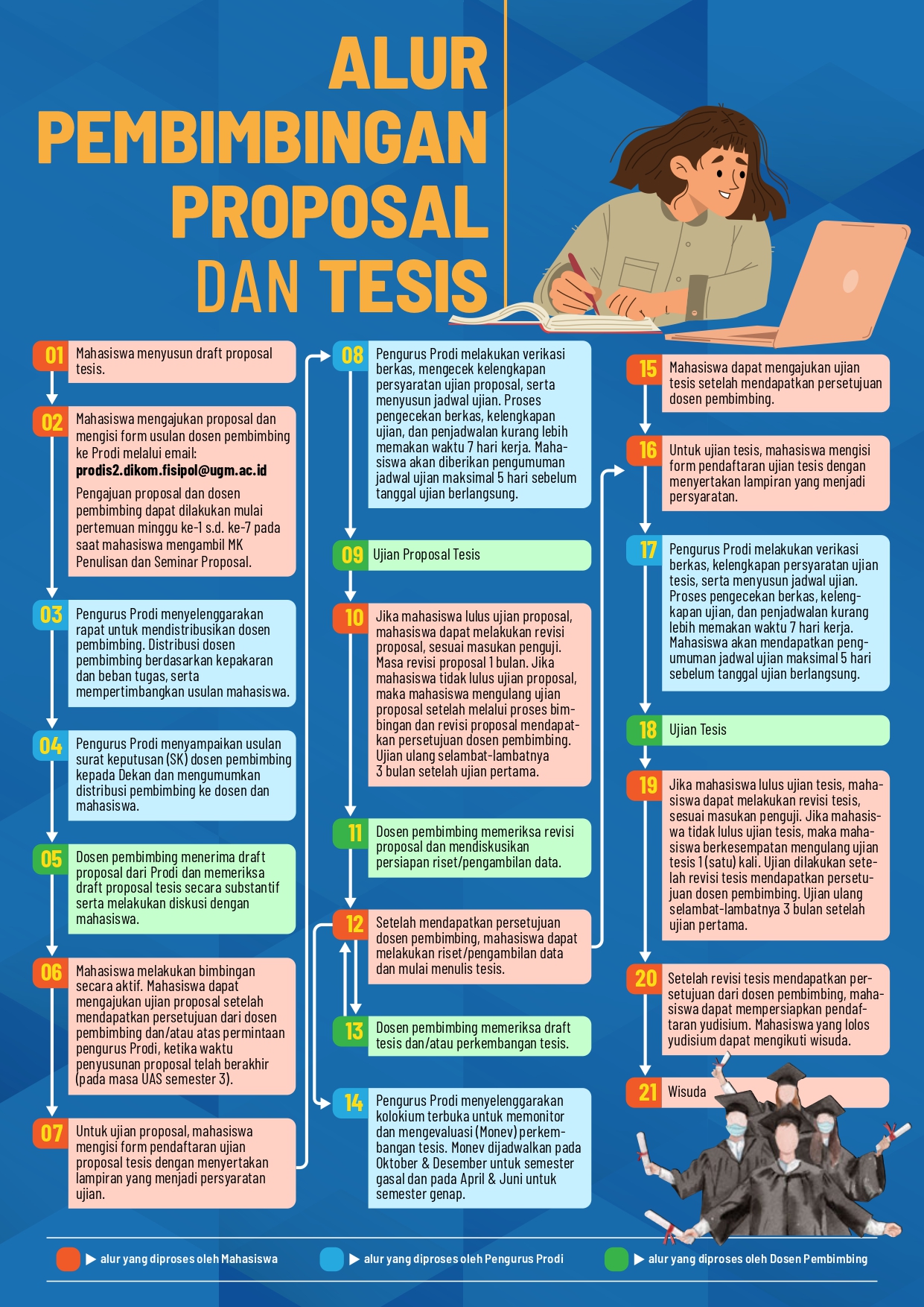 Informasi SOP Pembimbingan Tesis dan Alur Pembimbingan Proposal dan ...