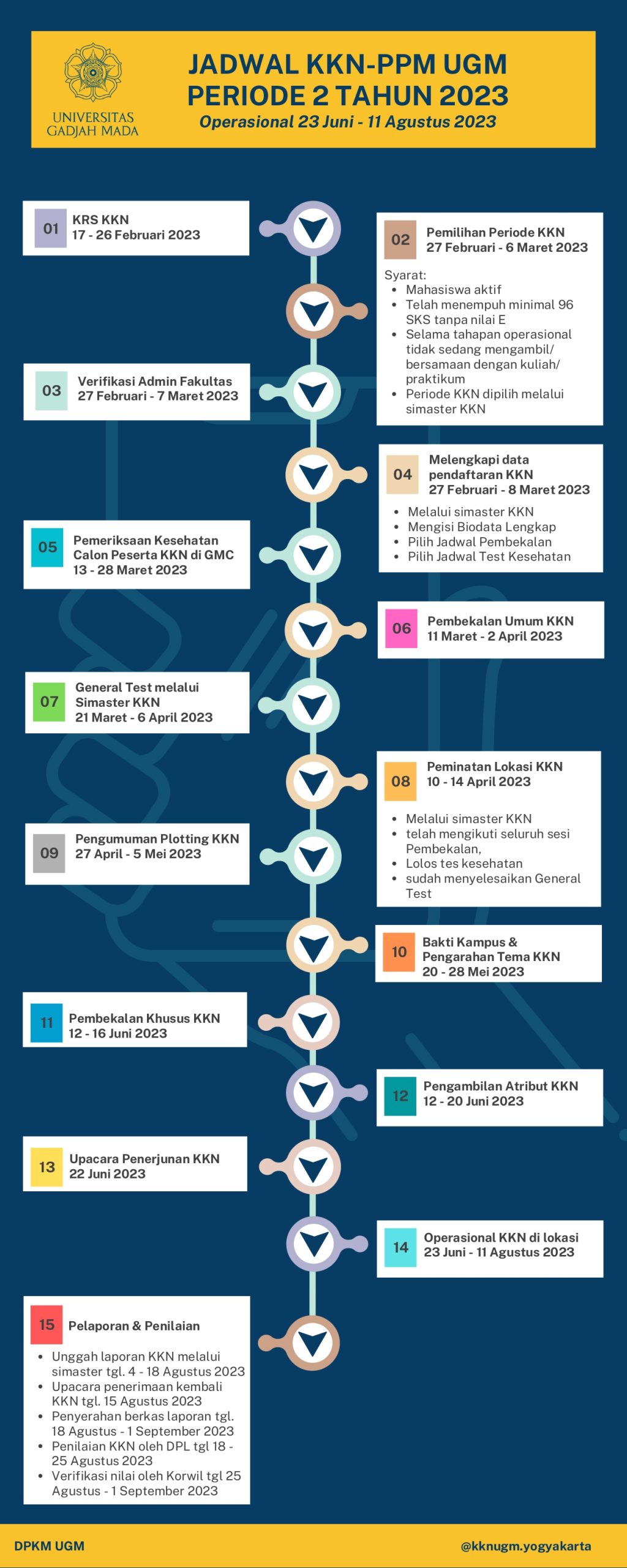 Informasi Jadwal KKN-PPM UGM Periode 1 dan 2 Tahun 2023 – Departemen Ilmu Komunikasi